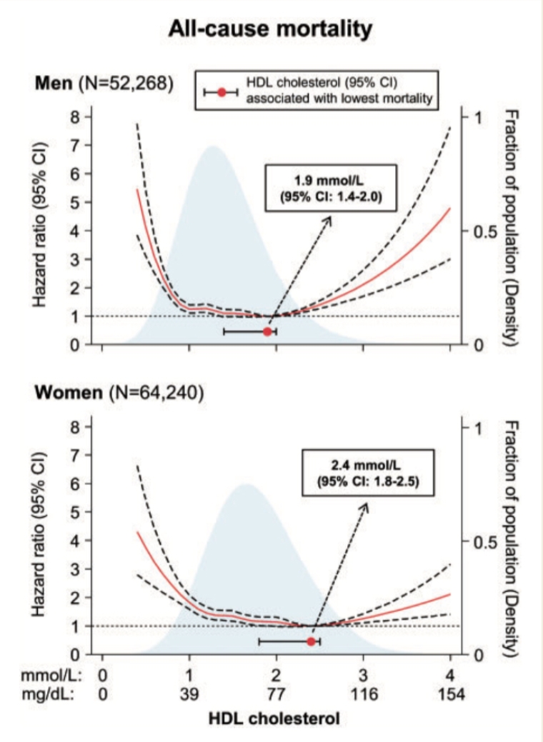 High-density lipoprotein cholesterol and risk of cardiovascular disease
